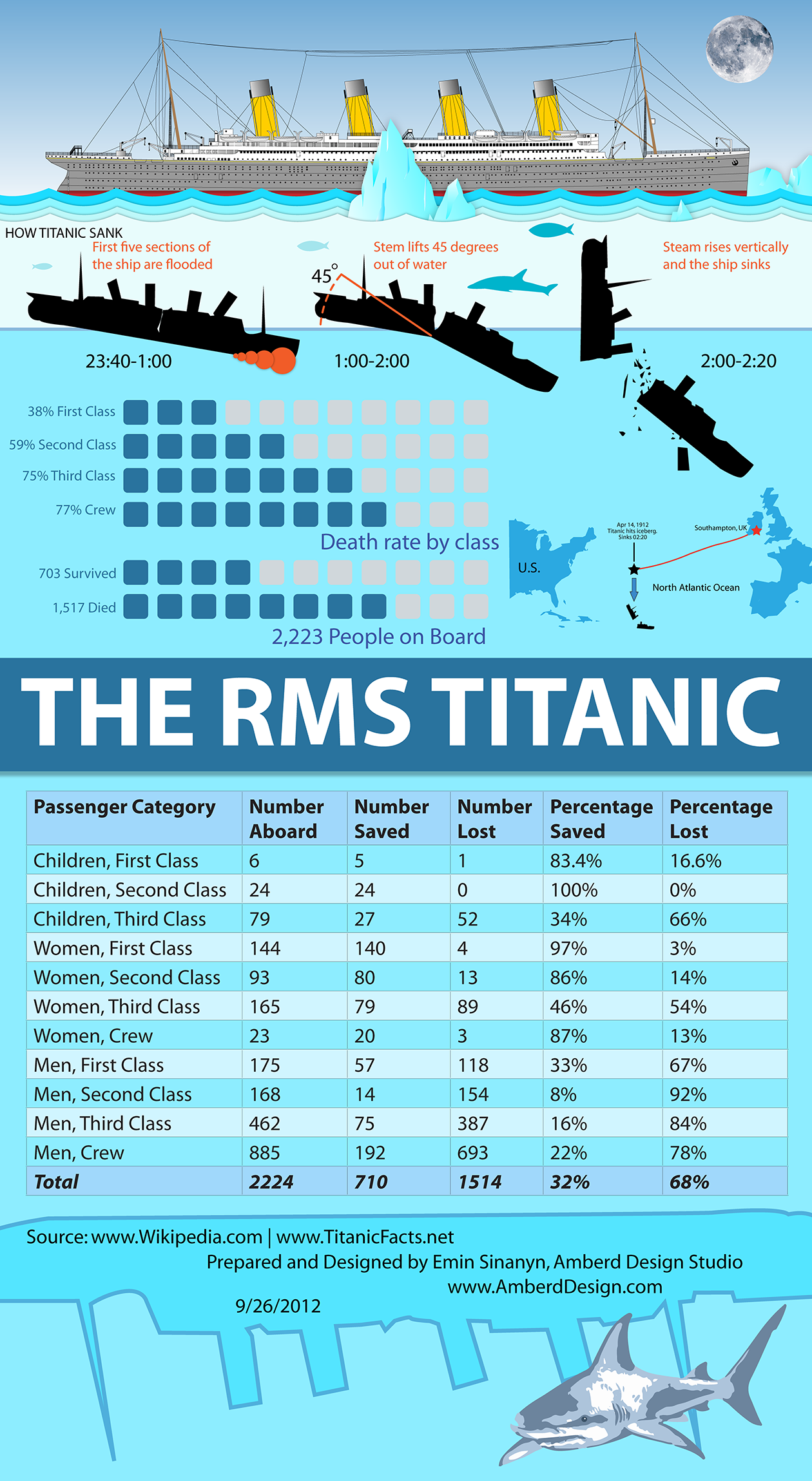 On This Day -15 April 1912 – The Titanic sinks on her maiden voyage ...